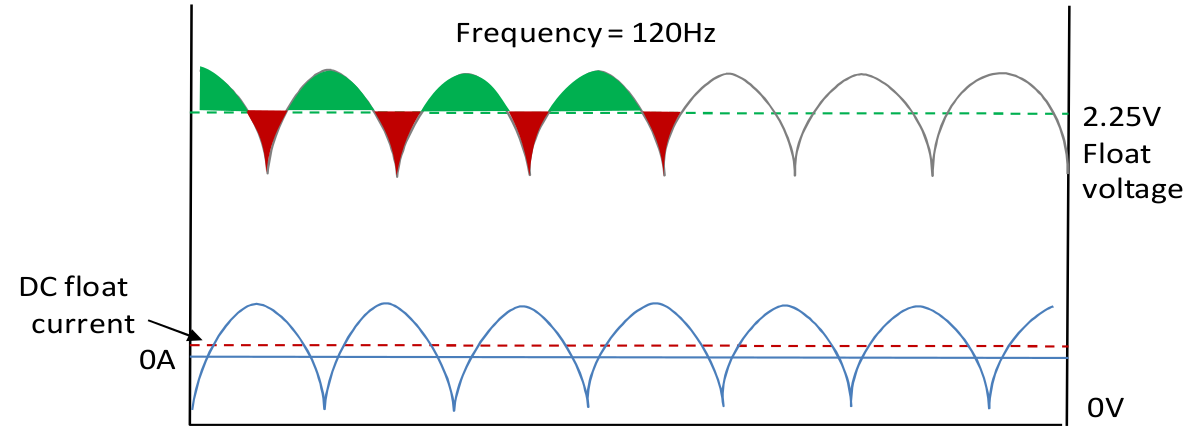 The effect of noise & ripple current on stationary lead acid batteries