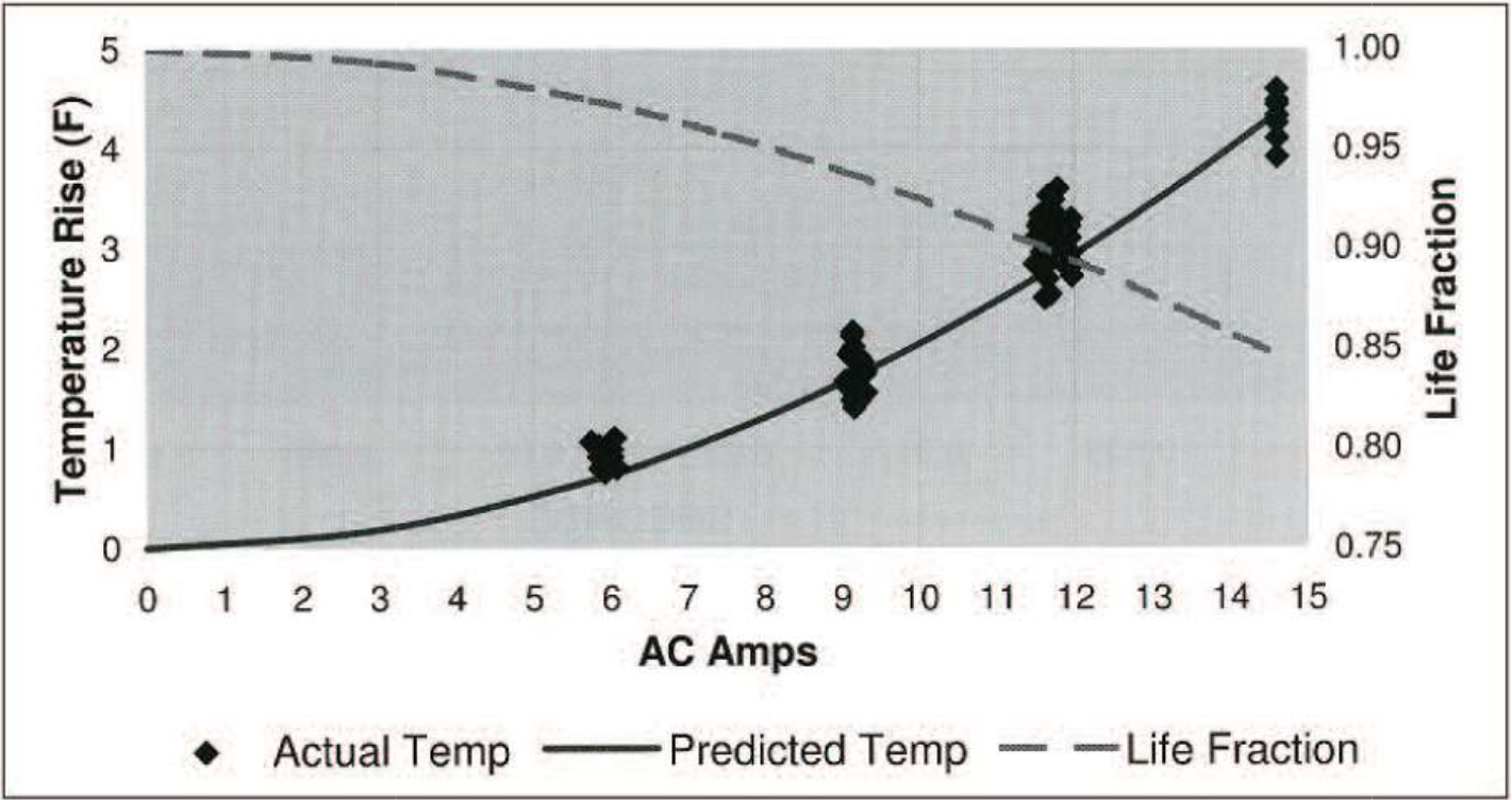 The effect of noise & ripple current on stationary lead acid batteries