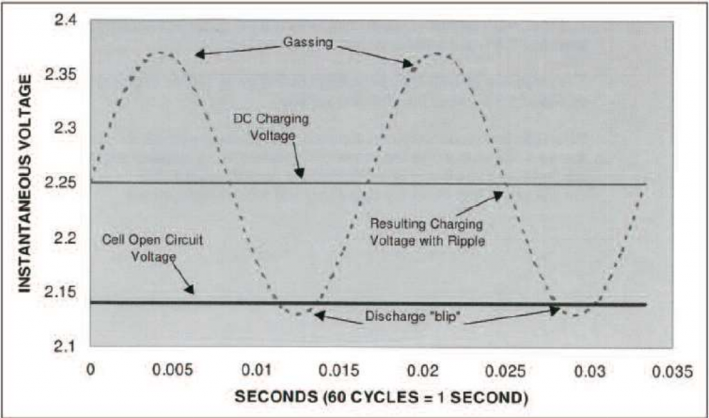 The effect of noise & ripple current on stationary lead acid batteries